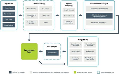 A Riskscape Model Pipeline Schematic Representation Of Pipeline Steps