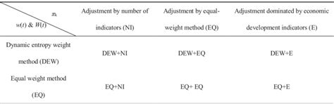 Robustness Test Of Index Weighting And Synthesis Method Download Scientific Diagram