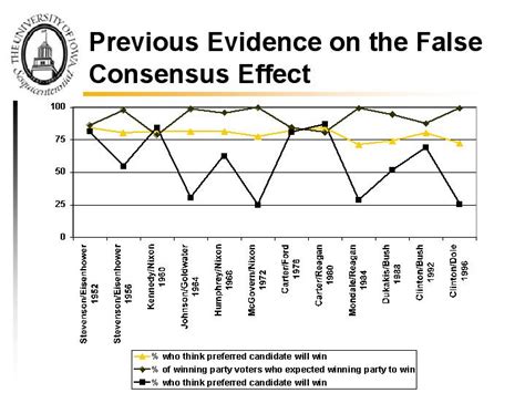 Previous Evidence on the False Consensus Effect