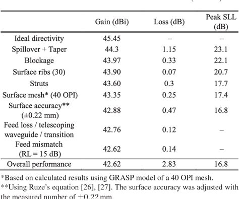 Figure 1 From Cubesat Deployable Ka Band Mesh Reflector Antenna Development For Earth Science