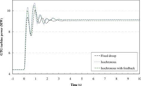Figure 1 From Gas Turbine Control For Islanding Operation Of