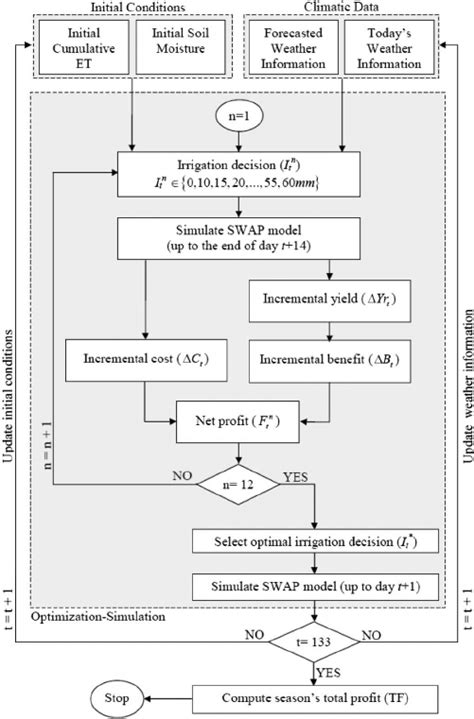 Conceptual Flowchart Of The Proposed Methodology Framework Modified Download Scientific