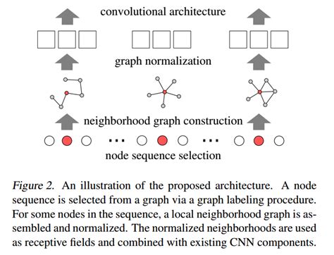 【论文笔记】learning Convolutional Neural Networks For Graphs Ahu Wangxiao