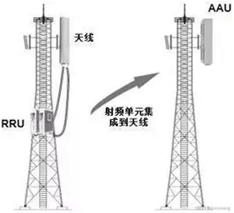 知识分享系列一：5g基础知识 Csdn博客