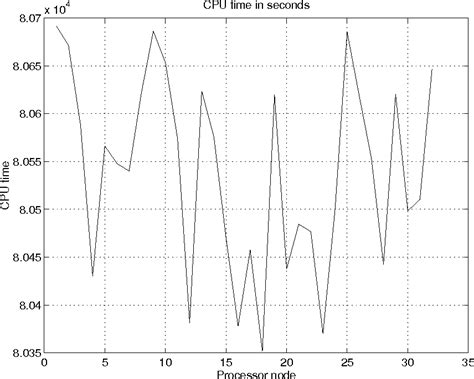 Figure 7 From Performance Analysis Of A Cfd Code On The Ibm Sp2