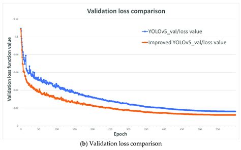 Comparison Of A Training And B Validation Loss Functions Download Scientific Diagram