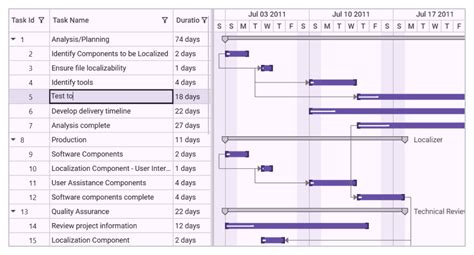 WPF Gantt Chart Timeline Chart Syncfusion