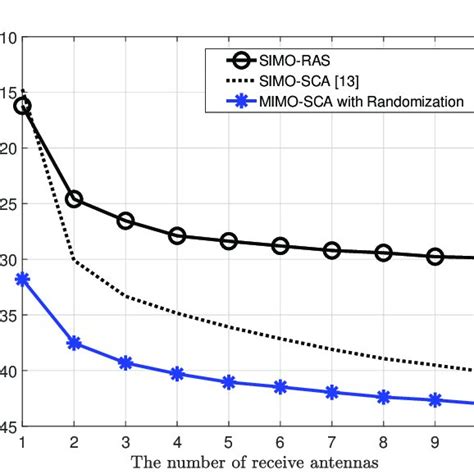Mean Squared Error Mse Performance Of The Proposed Mimo Over The Air