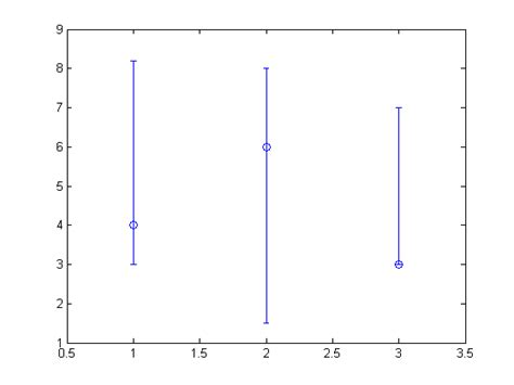 Matlab How To Plot Asymnmetric Errors With Errorbar Stack Overflow