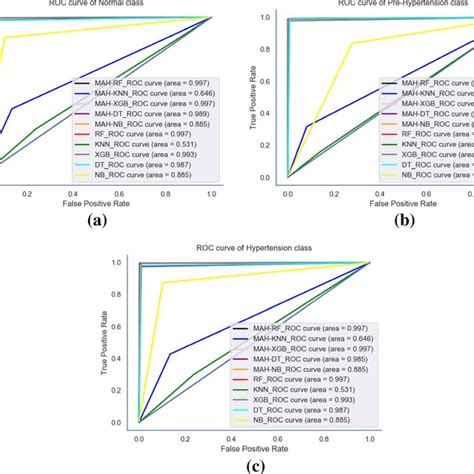 Proposed Framework Based On Mahalanobis Distance Download Scientific