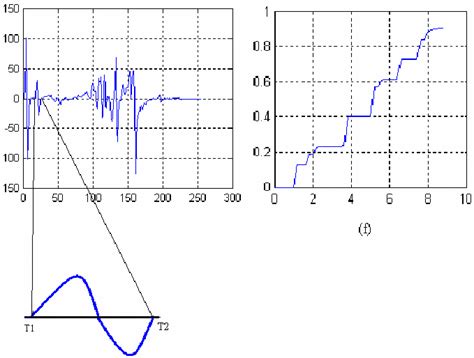 E First Order Derivative With Threshold F Multisigmoid Function