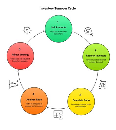 Inventory Turnover Ratio The Silent Engine Gois