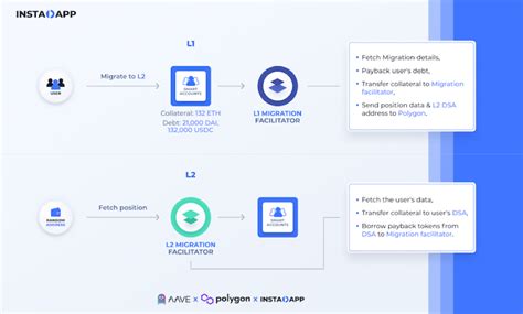 Instadapp Inst L G T Ng Quan V D N Instadapp Gfi Blockchain