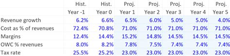 Financial Modeling Assumptions Financial Edge