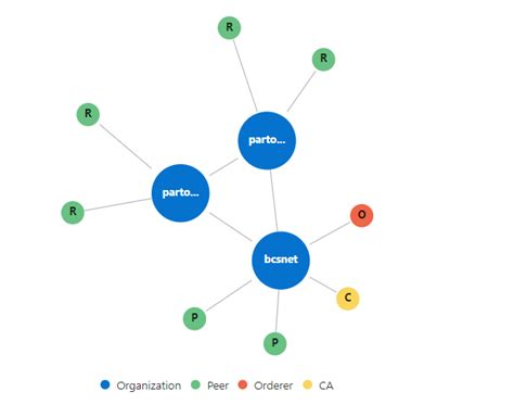 oracle blockchain cloud service — fabric network configurations