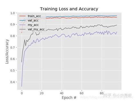 关于在keras中多标签分类器训练准确率问题 知乎