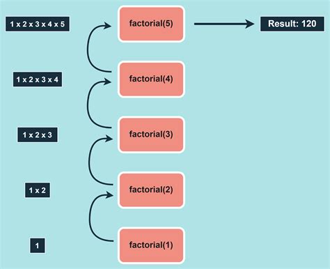 Factorial Of A Number Naukri Code 360