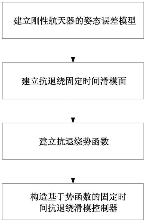 Spacecraft Attitude Tracking Anti Unwinding Control Method With Fixed Time Convergence Eureka