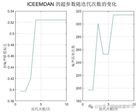 原创未发表！24年新算法cpo优化iceemdan实现分解四种熵值频谱图参数变化图相关系数图！ 知乎