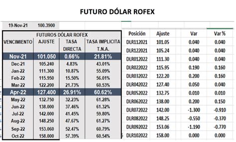 Evolución De Las Cotizaciones Del Dólar Al 19 De Noviembre 2021 Debursa