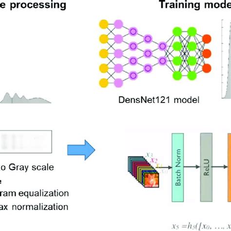 Dataset Preparation And Proposed Framework Download Scientific