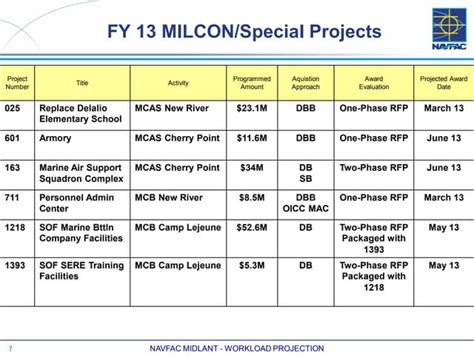Navfac Mid Atlantic Review Ppt