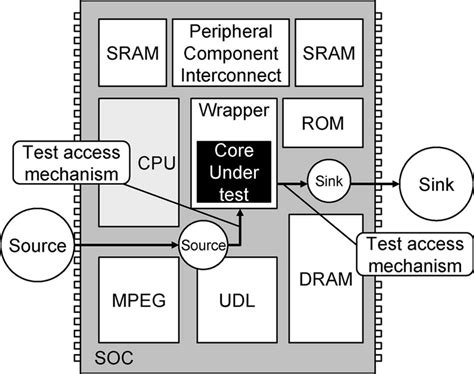 Core Based Soc Test Architecture 70 Download Scientific Diagram