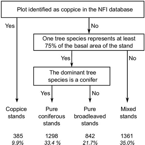 decision tree for the classification of the nfi plots into four groups