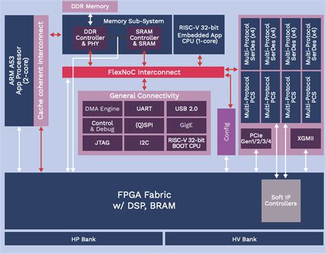 Risc V能让fpga从asic时代崛起吗？ Fpga在asic设计中有什么用途 云恒制造