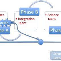 Proposal For Agile Approach Download Scientific Diagram