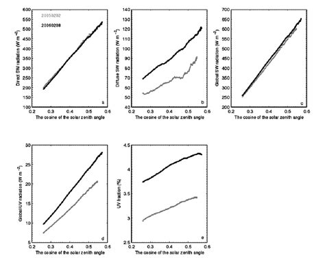 Comparison Of Direct Diffuse Global SW UV Radiation And UV Fraction Download Scientific