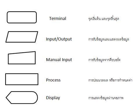 วิชา การออกแบบโปรแกรมคอมพิวเตอร์เบื้องต้น Emblem Flowchart