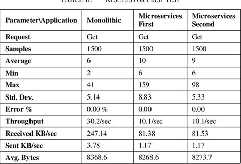 Table Ii From Design Of Modern Distributed Systems Based On Microservices Architecture