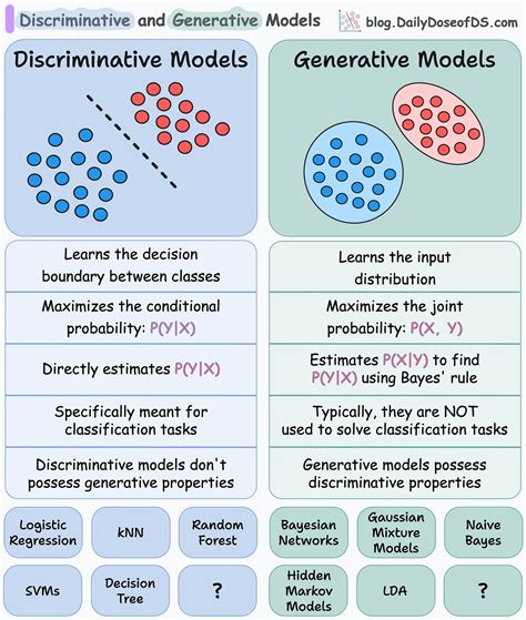 Discriminative Vs Generative Models