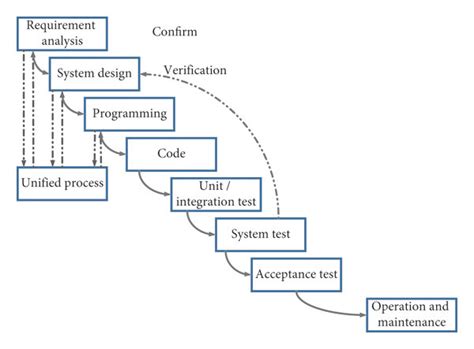 Schematic Diagram Of The Unified Process Download Scientific Diagram