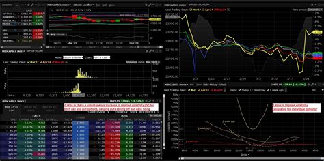Simultaneous Increase In Individual Strike Implied Volatility Iv