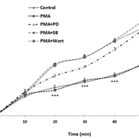 Effect Of Pkc Activation With Pma In The Individual Presence Of