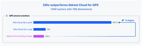 How To Choose A Vector Database Qdrant Cloud Vs Zilliz Cloud Zilliz