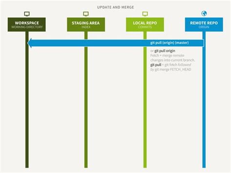 Git Visual Introduction For Designers PPT
