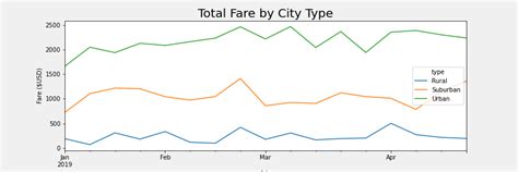 Github Mdbingerpyberanalysis Visualized And Analyzed Ride Share