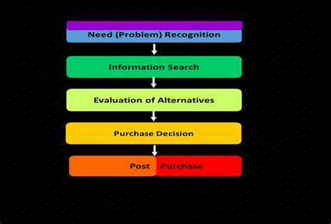 Color Coded Consumer Decision Process Cdp Stages Download
