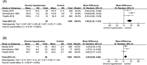Mean Difference In BP In Mm Hg Between Offspring Exposure To Chronic Download Scientific