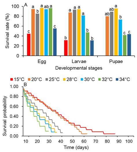 Insects Free Full Text Temperature Dependent Development Models