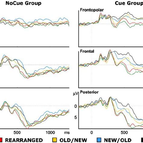 Stimulus Locked Grand Average Erps At Central Rois Download Scientific Diagram