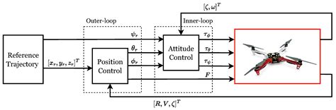 Non Linear Model Predictive Control Using Casadi Package For Trajectory Tracking Of Quadrotor