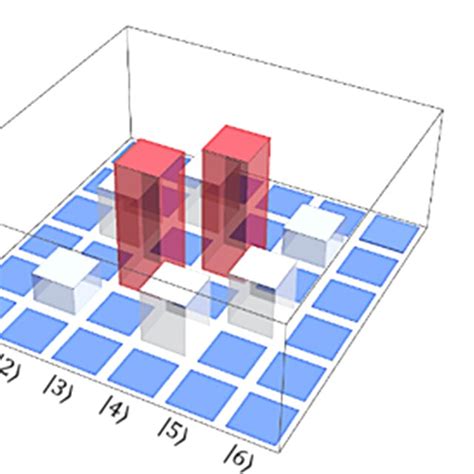 The Tomography Of The Density Matrix For The Sextet At The Early Stage