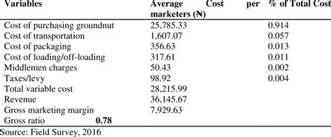 Marketing Margin Performance Of The Respondents Download Scientific