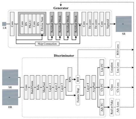 Sensors Special Issue Sensor Fusion For Object Detection Classification And Tracking