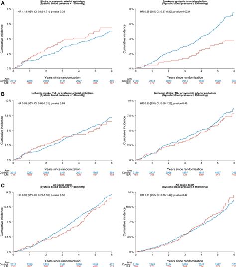 Cumulative Incidence Of Primary And Secondary Outcomes In Participants
