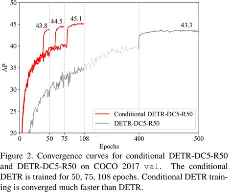 OD Conditional DETR For Fast Training Convergence BloomBerry Ai